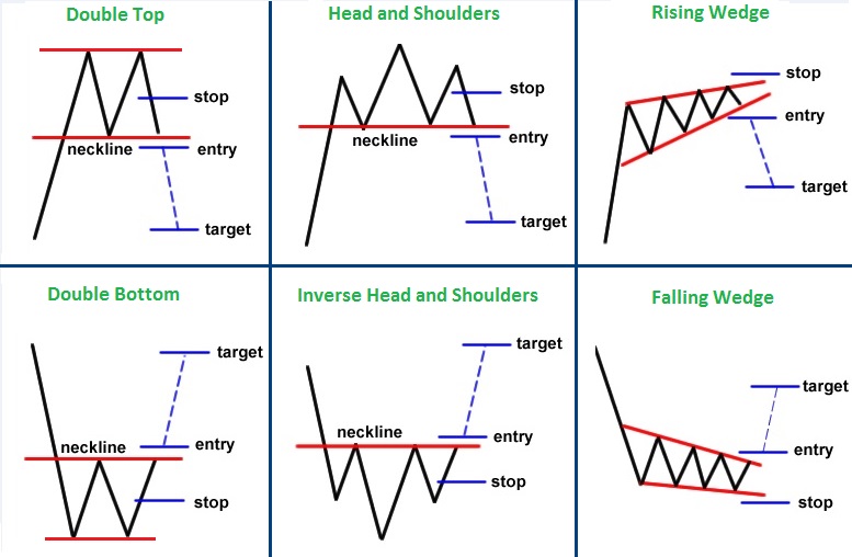 Introduction To Technical Analysis Aim Arrow